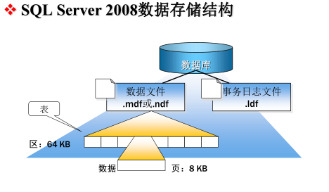 SQL Server：数据库基础_sql server数据库技术及应用4.数据处理是指将 的过程,而数据管理包含数据处理-CSDN博客