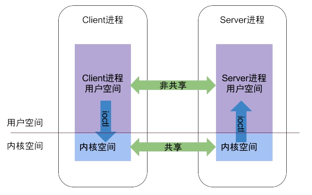 谈谈android Binder机制及aidl使用android Aidl Binder 过多 Csdn博客 