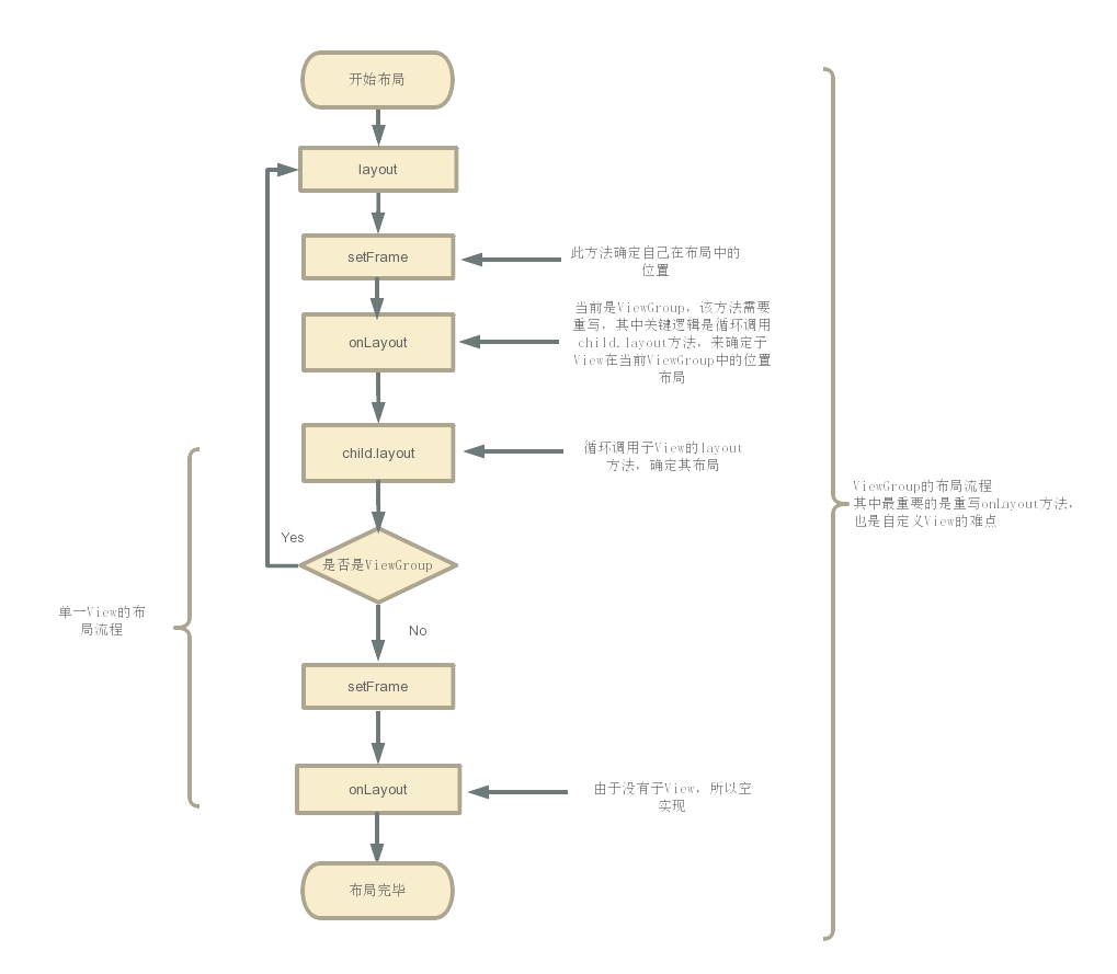 面试一问：关于 View测量、布局及绘制原理_android面试之view的绘制原理-CSDN博客