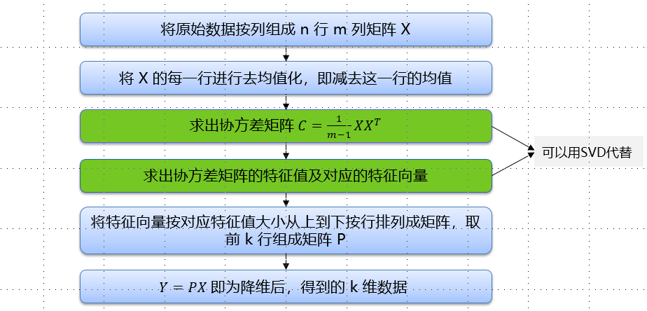 PCA降维原理_pca坐标变换-CSDN博客