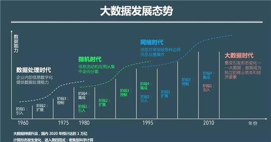 解读java大数据开发的就业前景及未来趋势java大数据分布式开发发展状况 Csdn博客 