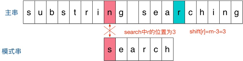 听说比KMP更牛逼的字符串匹配算法-Sunday – 源码巴士