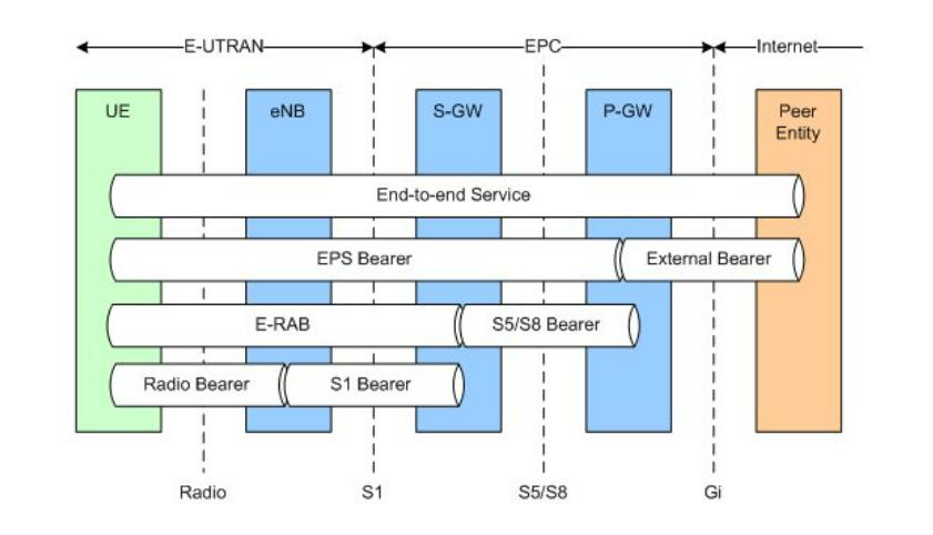 [4G&5G专题-90]：流程 - 4G LTE 专用承载建立与Qos业务：QCI、ARP、AMBR、GBR、NON-GBR - 程序员大本营