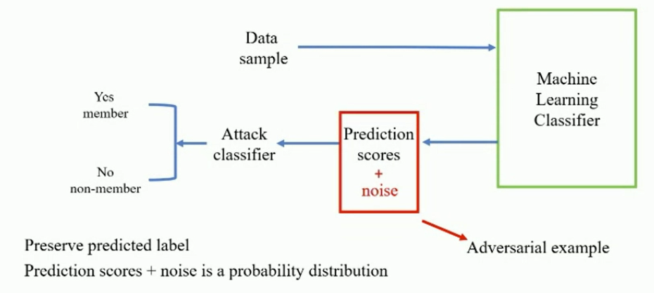 MemGuard: Defending against Black-Box Membership Inference Attacks via Adversarial Examples-CSDN博客