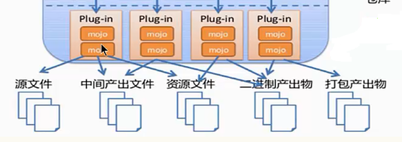 Maven之概念模型图 四 Maven概念模型图 Csdn博客