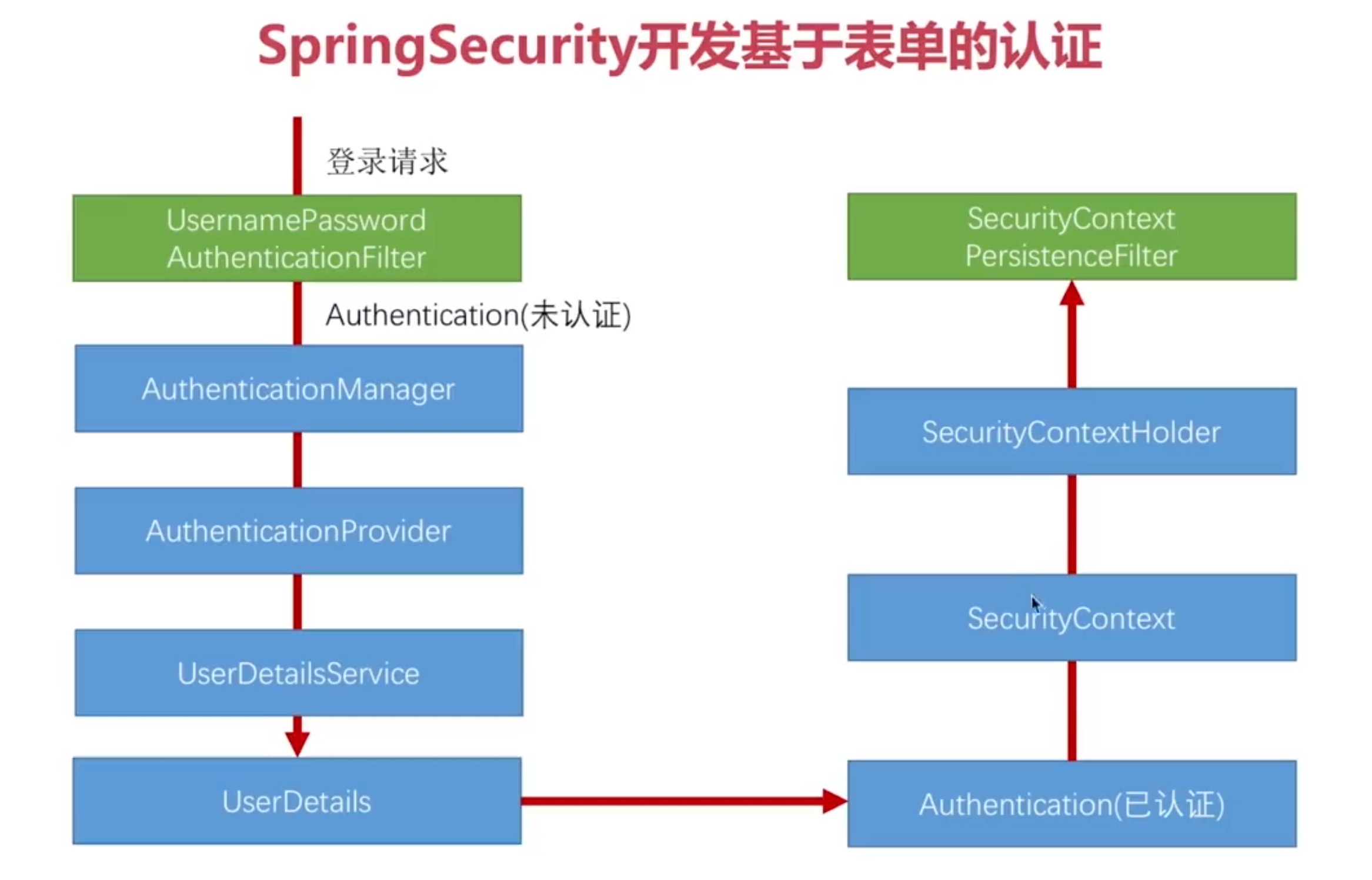 SpringSecurity实现登录注册_springsecurity登录注册-CSDN博客