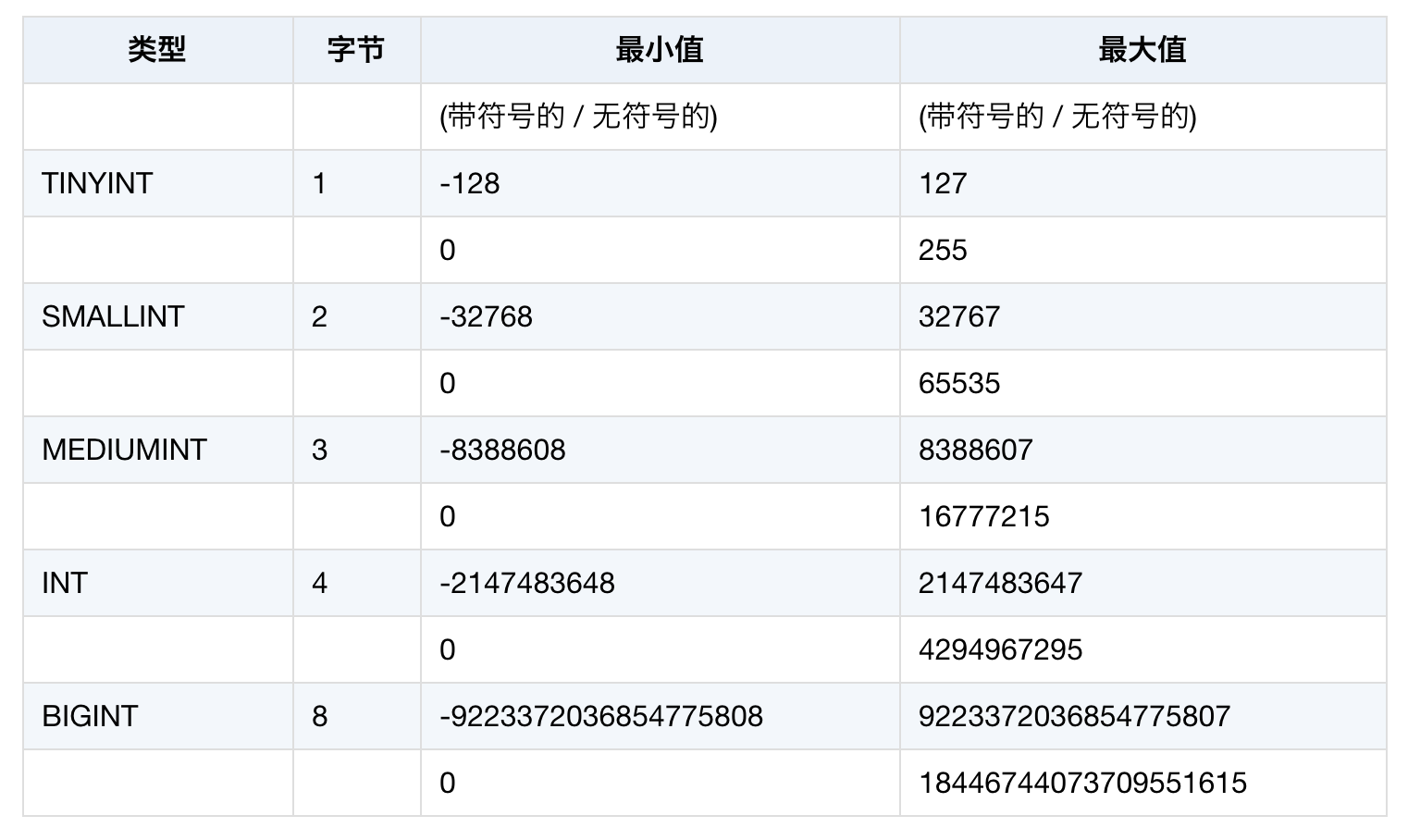 Mysql：int类型和varchar类型后面跟着的长度数字是表示什么意思呢？mysql Varchar后面的数字 Csdn博客