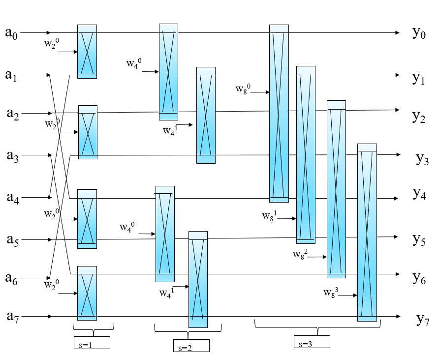 CUDA实现FFT并行计算_cuda fft-CSDN博客