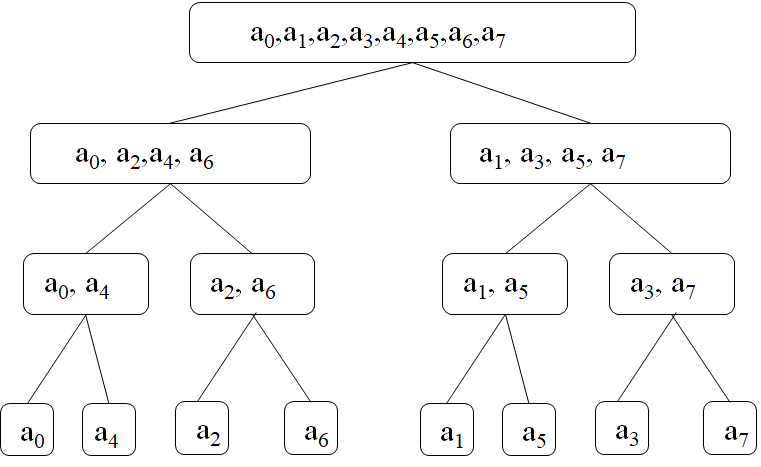 CUDA实现FFT并行计算_cuda fft-CSDN博客