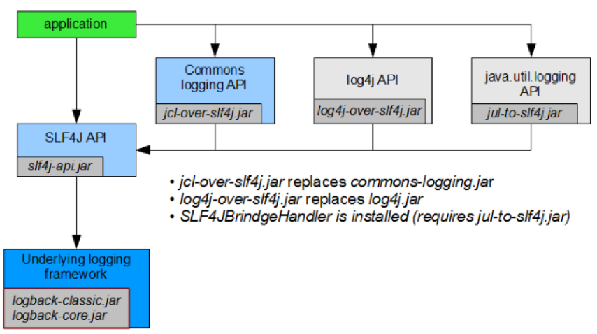 Java日志处理commons Logging、slf4j、jcl Over Slf4j关系深入剖析（转） Csdn开发云 
