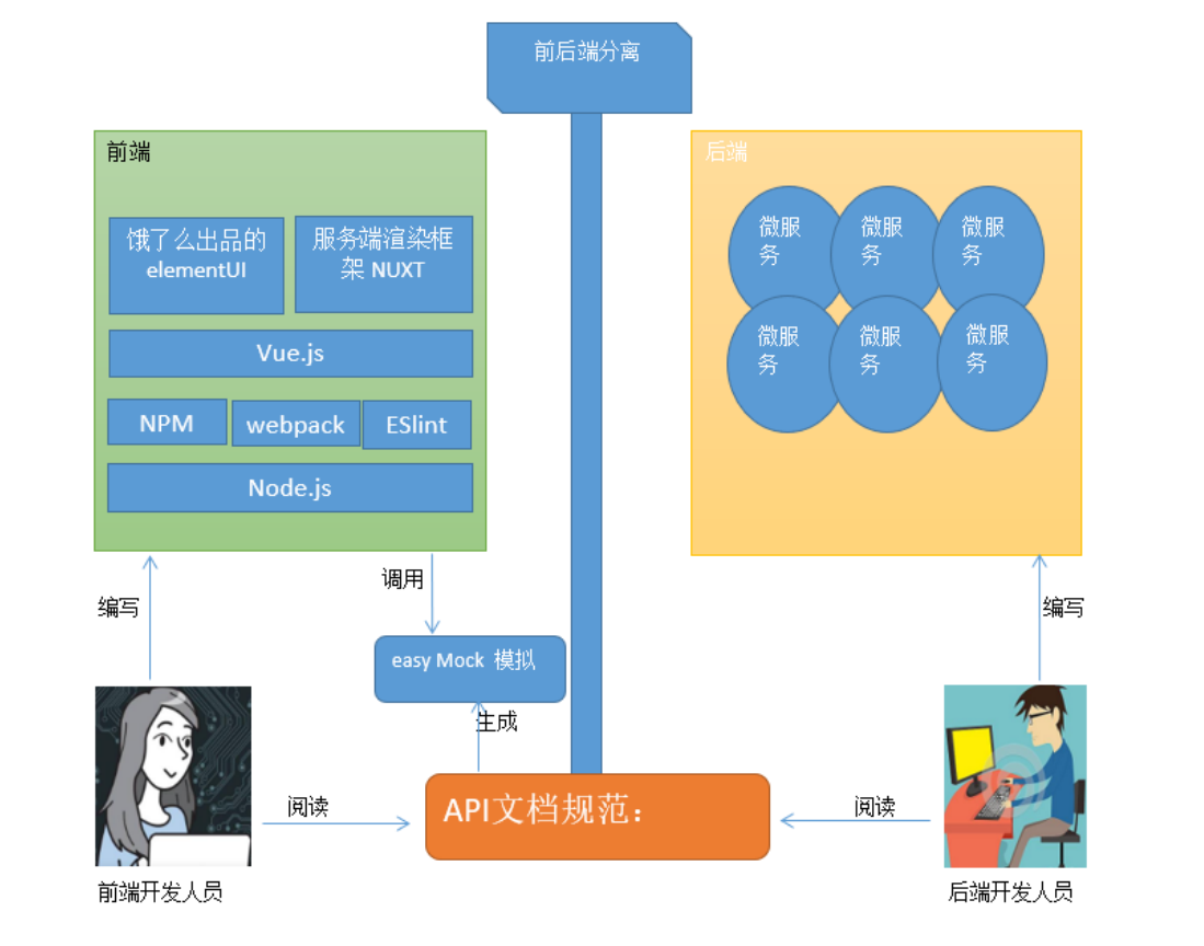 一分钟告诉你什么叫做前后端分离 Android项目和前后端分离项目的区别 Csdn博客