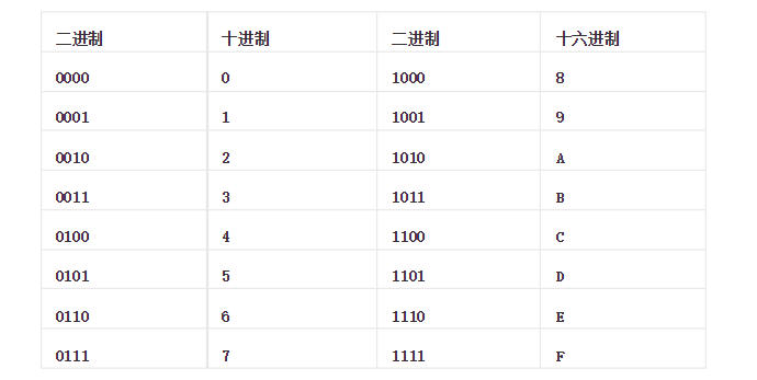 利用8421码进行进制之间的转换_8421码转换二进制-CSDN博客