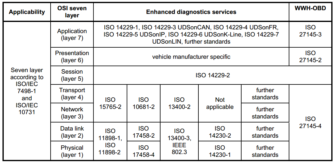 通过OSI七层模型理解UDS、OBD、KWP2000、CAN等协议_kwp2000和uds协议区别-CSDN博客