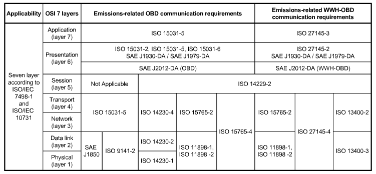 通过OSI七层模型理解UDS、OBD、KWP2000、CAN等协议_网络_YYzxm66的博客-CSDN博客