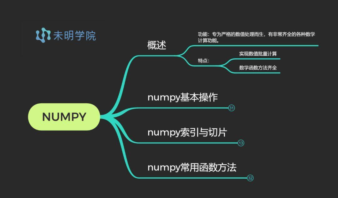 未明学院：numpy核心要点有哪些？3张思维导图帮你梳理npv Irr Ppmt函数思维导图 Csdn博客 