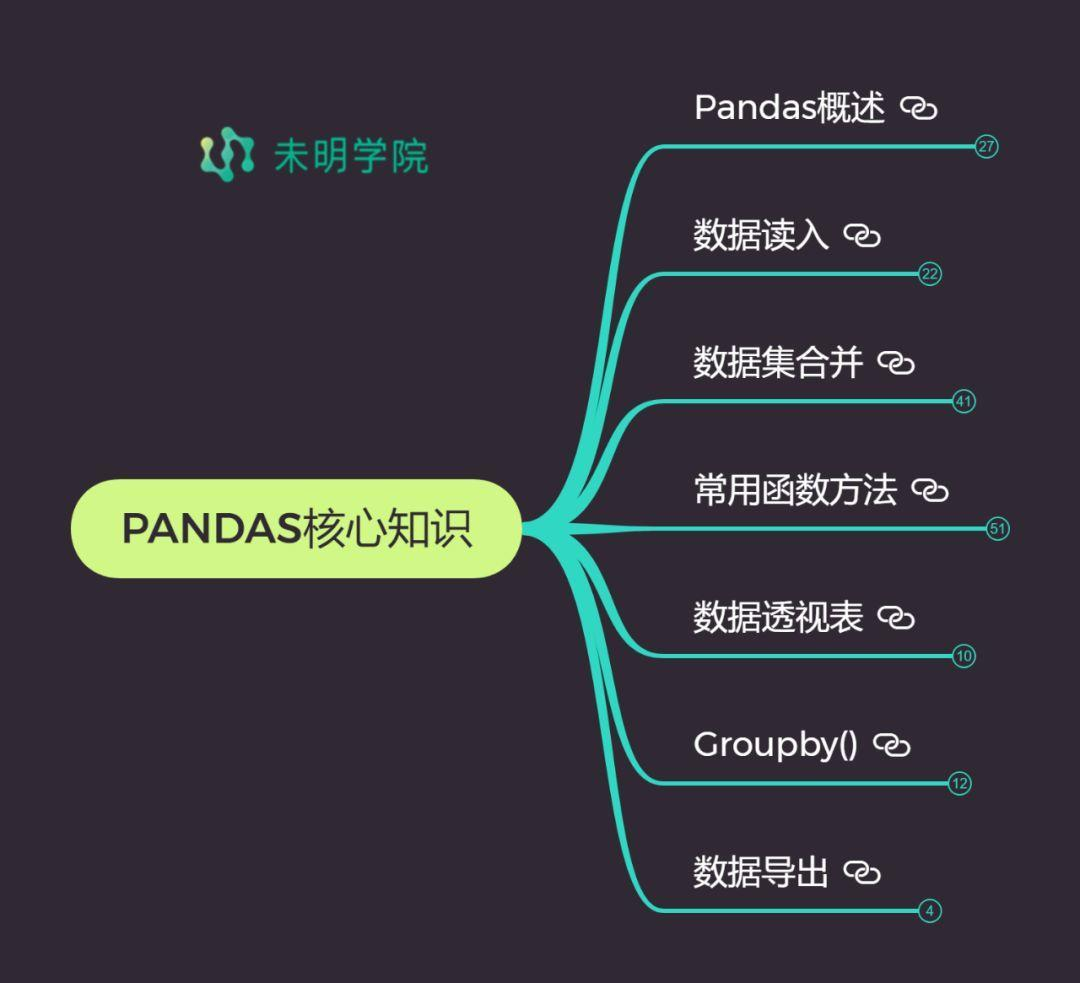 未明学院：7张思维导图掌握数据分析关键库pandaspandas的数据统计思维导图 Csdn博客 8857