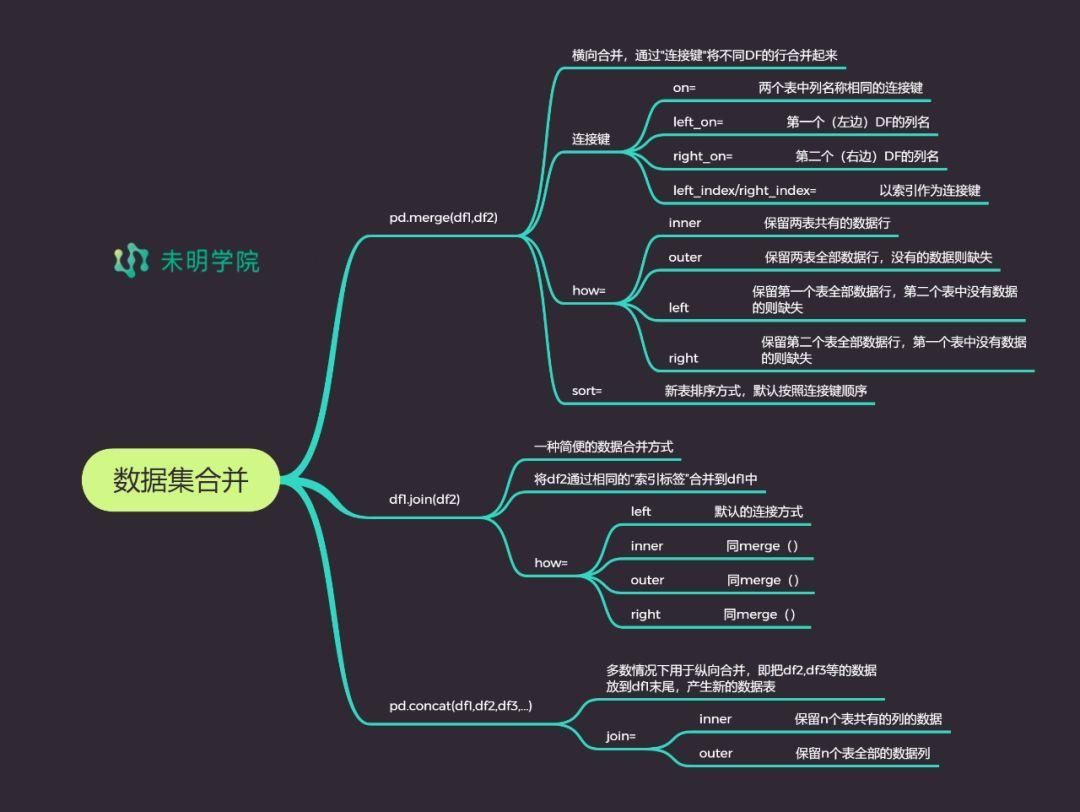 未明学院：7张思维导图掌握数据分析关键库pandaspandas的数据统计思维导图 Csdn博客 