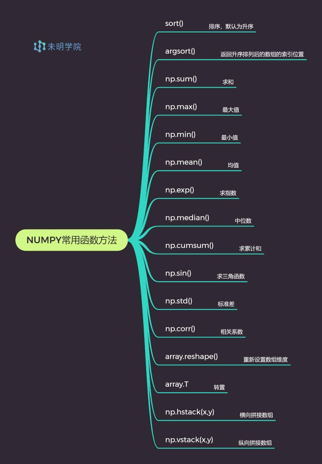 未明学院：numpy核心要点有哪些？3张思维导图帮你梳理enlightenacademy的博客 Csdn博客 