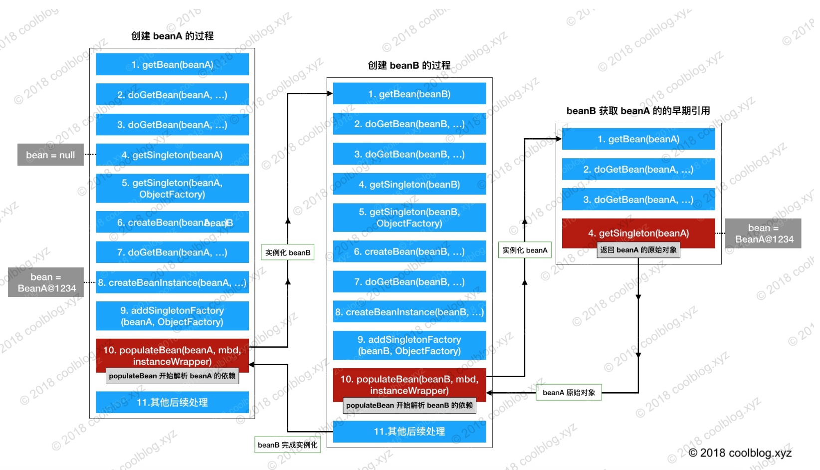 【十七】Spring IOC 三级缓存解决循环依赖_ioc三级缓存是那三级-CSDN博客