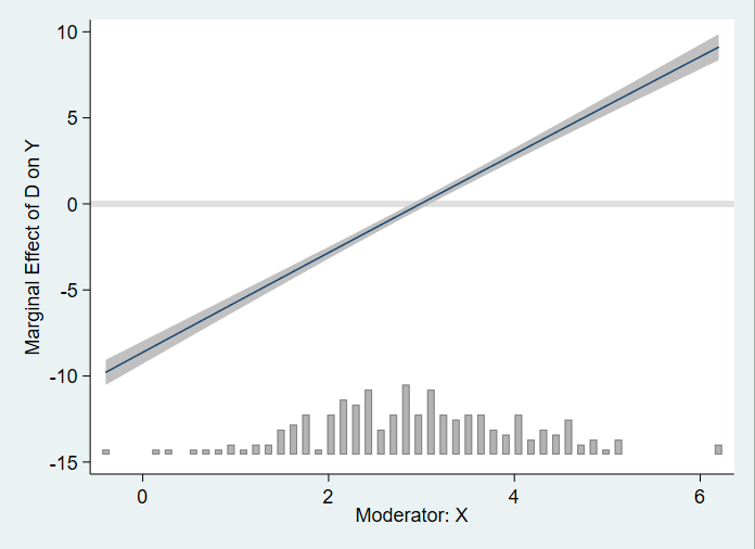 Stata: 交叉项\交乘项该这么分析！_arlionn的博客-CSDN博客_stata 交互项