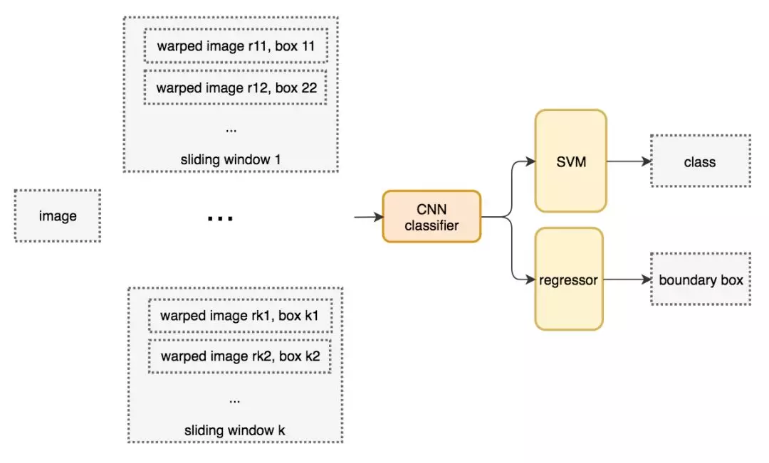 目标检测之经典算法解读（rcnn系列、YOLO系列、SSD系列）_yolo ssd resnet-CSDN博客