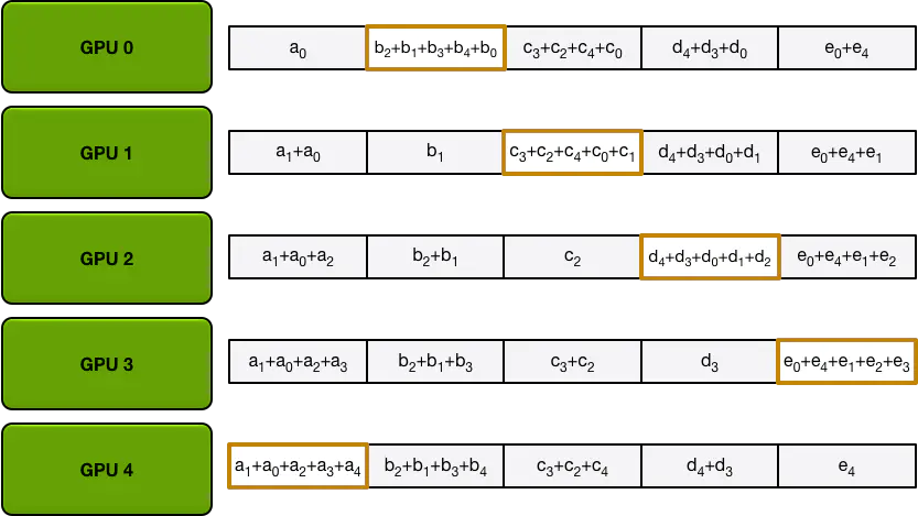 Ring Allreduce_scatter reduce-CSDN博客