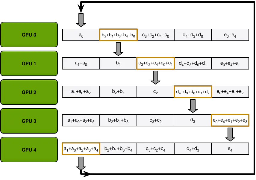 Ring Allreduce_scatter reduce-CSDN博客