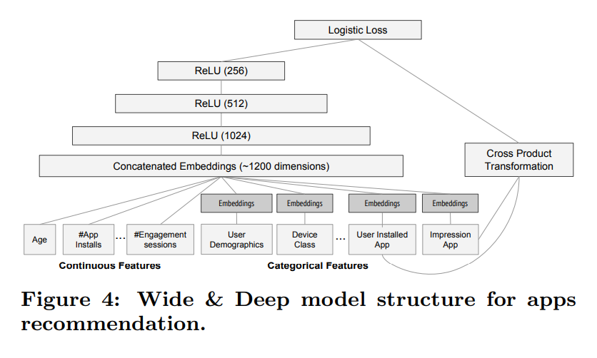 Wide & Deep模型的理解及实战(Tensorflow)_wide deep-CSDN博客
