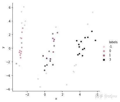 【可视化调参之DBSCAN】- 集成学习DBSCAN密度聚类算法详解和可视化调参_dbscan调参-CSDN博客