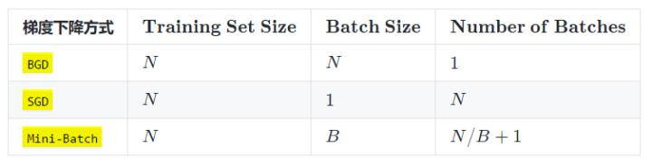 深度学习 三个概念：epoch Batch Iteration Csdn博客 