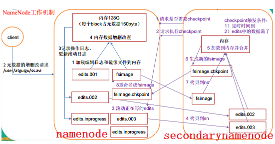 hadoop - NameNode和SecondaryNameNode工作机制讲解-CSDN博客