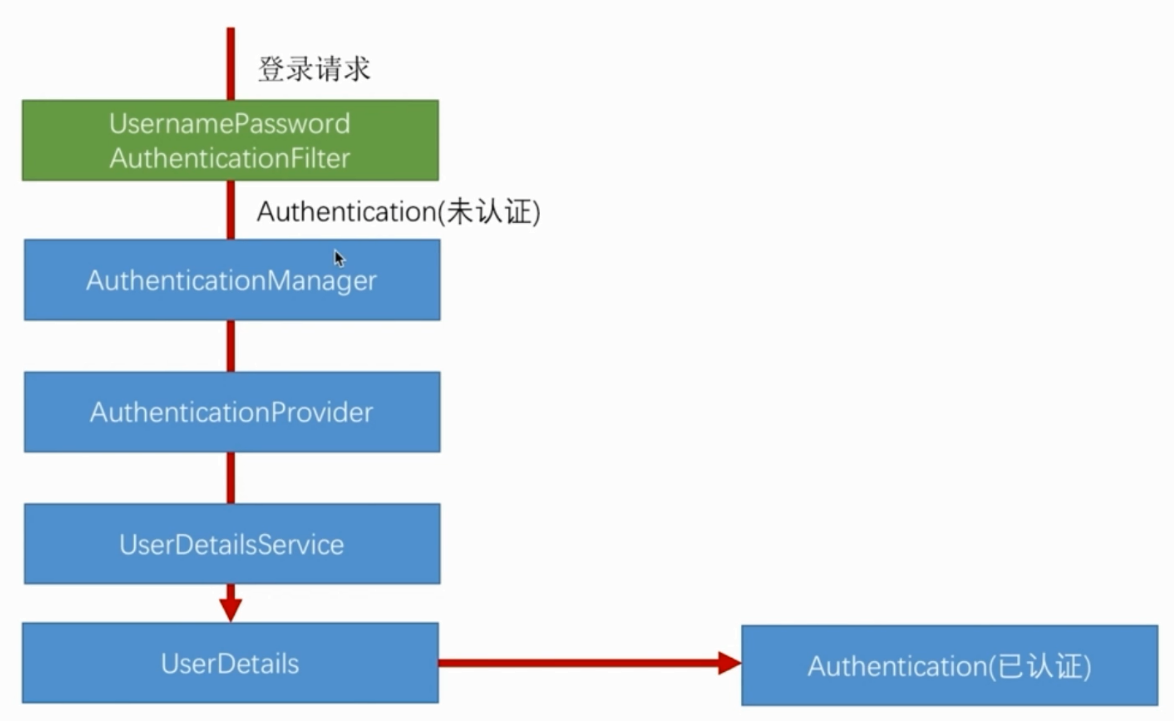 spring-security认证过程_springsecurity 认证过程-CSDN博客