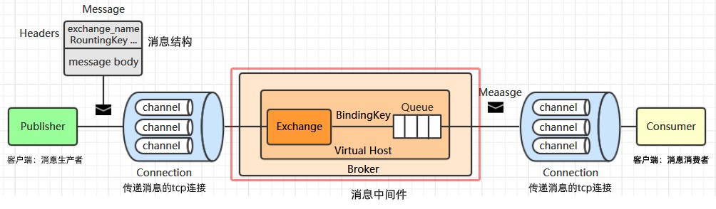2amqp协议和rabbitmqrabbitmq和amqp的关系 Csdn博客 