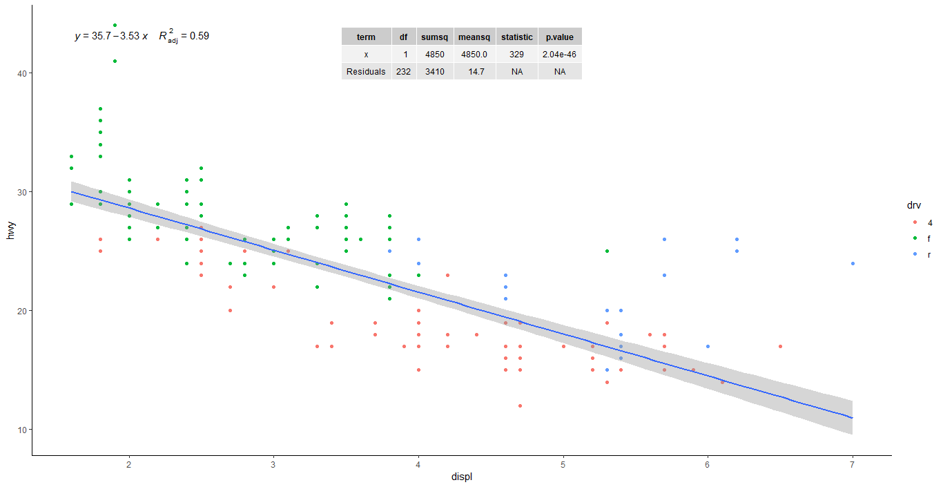 用ggplot2进行直线回归并添加回归方程和方差分析表_ggplot拟合直线-CSDN博客
