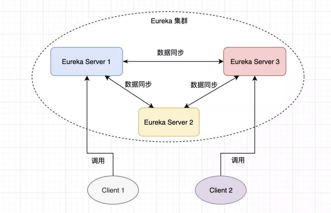 Spring Cloud(二-2) SpringCloud 注册中心 Eureka 集群是怎么保持数据一致的？_eureka集群与一致性-CSDN博客