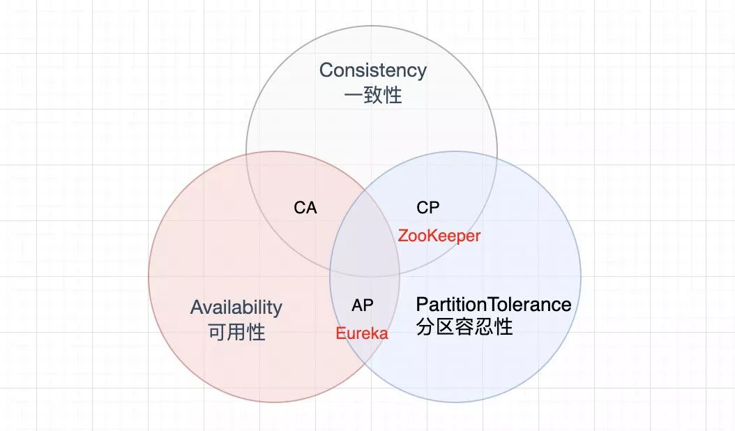 Spring Cloud(二-2) SpringCloud 注册中心 Eureka 集群是怎么保持数据一致的？_eureka集群与一致性-CSDN博客