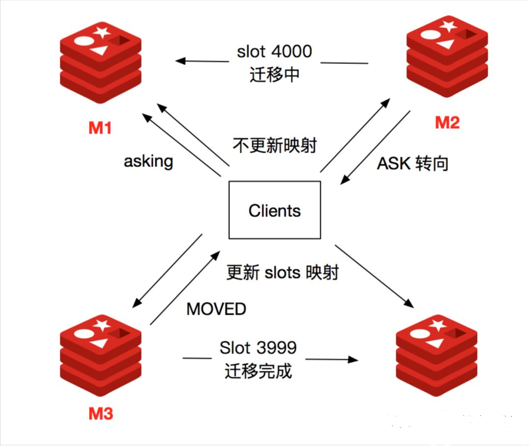Redis Cluster数据分片机制bobozai86的博客 Csdn博客 