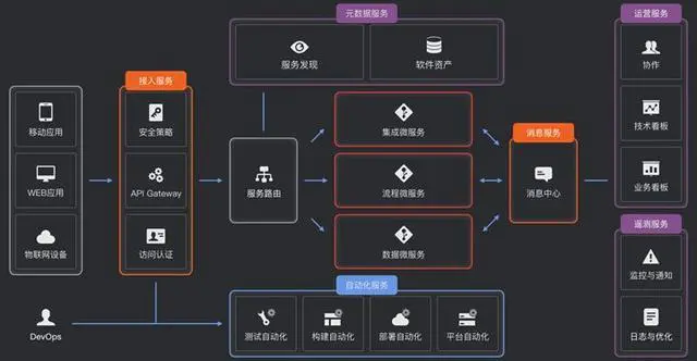 一个成功的程序员，自然要懂微服务，汇总微服务架构的15钟框架！写代码需要会微服务 Csdn博客 