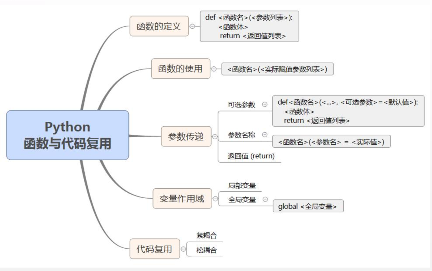 Python二级（07）——函数和代码复用下面这段代码的运行结果是def Multiplexy3return Xyy Print Csdn博客 