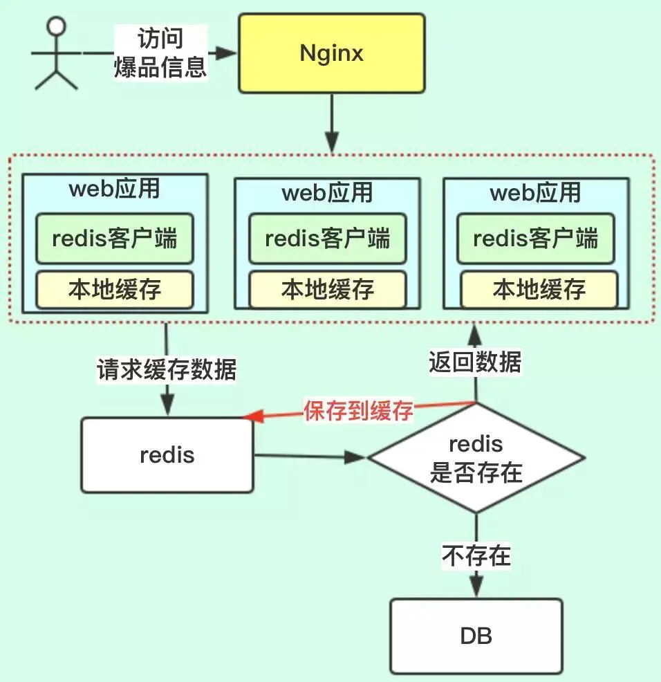 Redis缓存系列：你所不知道的redis热点问题以及如何发现热点 解决redis 热点瓶颈 Csdn博客