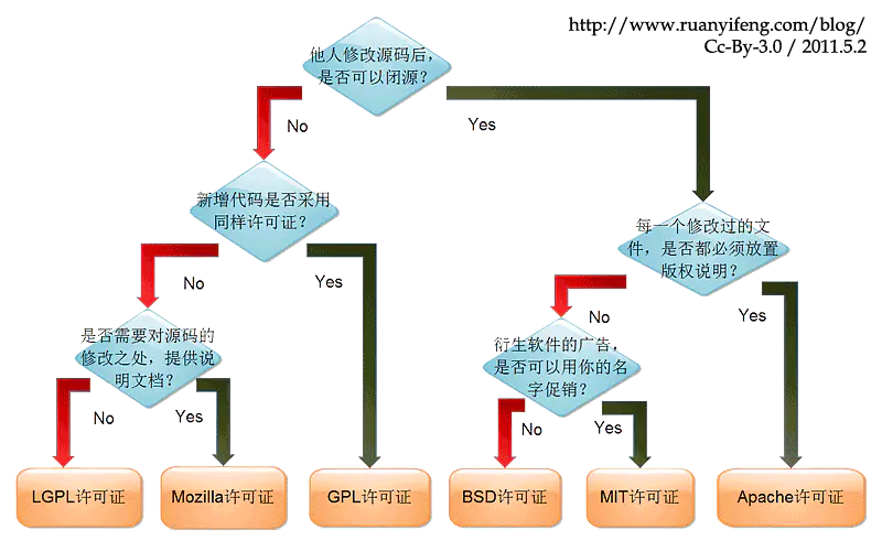 Open source agreement comparison (BSD, Apache, GPL, LGPL, AGPL, MIT) - Programmer Sought