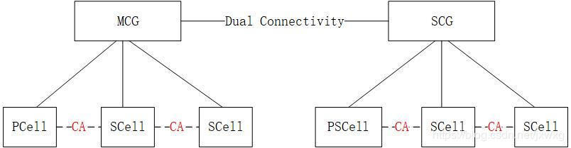 5G NR MCG，SCG，PCell，PSCell，SCell，SpCell 概念澄清_pcell, pscell, spcell-CSDN博客