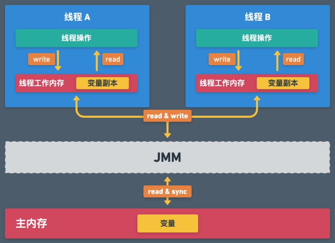7张图带你轻松理解java 线程安全cpu 调度最小单元如何理解 Csdn博客 2036