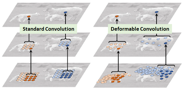 全面解析可变形卷积家族（Deformable Convolutional Networks v1+ v2）_卷积特征值有小数怎么处理-CSDN博客