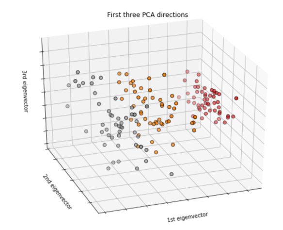 Sklearn - PCA数据降维_import pca from-CSDN博客