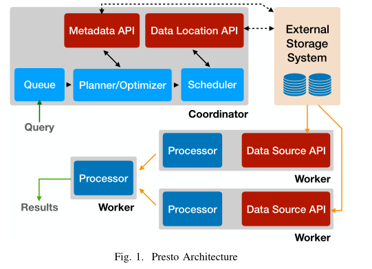 Presto系列 | 一、Presto SQL On Everything_lazy blocks-CSDN博客