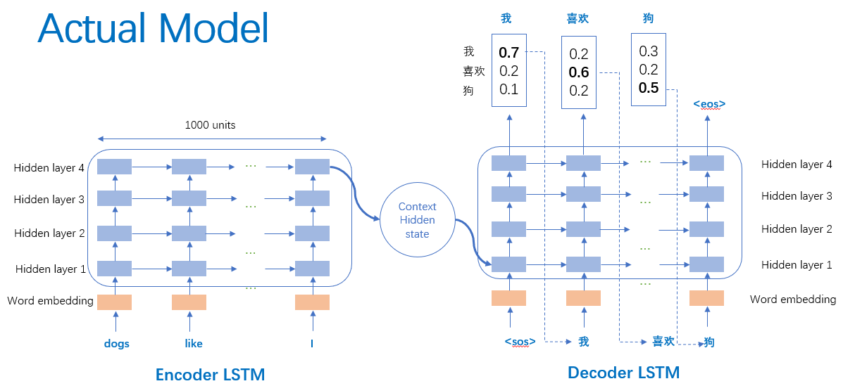 【Mo 人工智能技术博客】使用 Seq2Seq 实现中英文翻译_seq-seq 翻译-CSDN博客