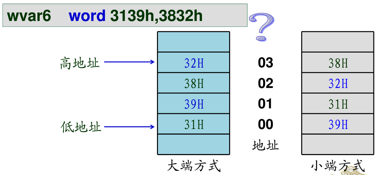 汇编数据的表示 Csdn博客 