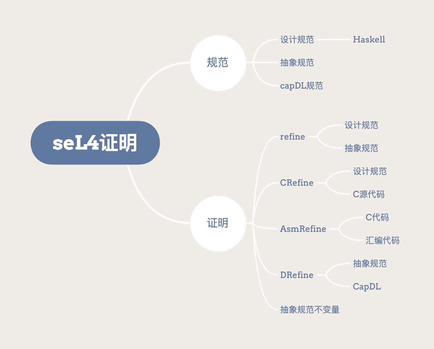 操作系统形式化验证实践教程(9) - 规范与证明概述_capdl-CSDN博客