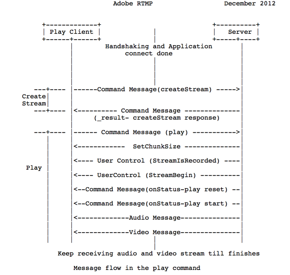 RTMP协议详解-CSDN博客